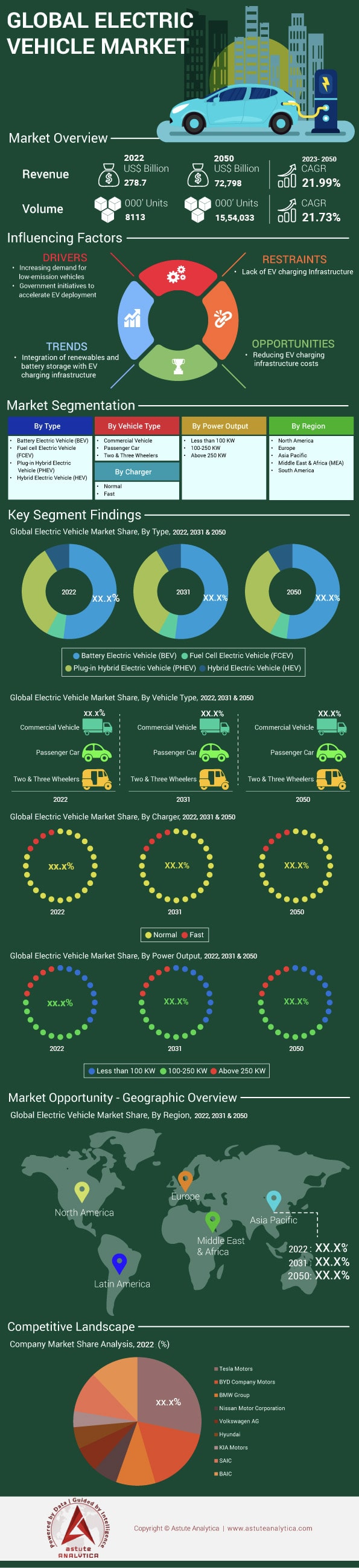 Electric Vehicle Market Size, Share, Growth Report, 2050